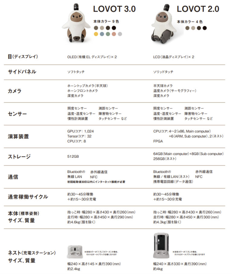 『LOVOT 3.0』を発表！AI性能向上によりふるまいが豊かに進化。新たにカラーバリエーションも登場！！ | THE-SELECTION MAGAZINE