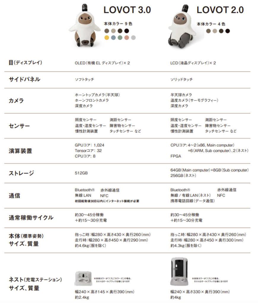 『LOVOT 3.0』を発表！AI性能向上によりふるまいが豊かに進化。新たにカラーバリエーションも登場！！ | THE-SELECTION MAGAZINE